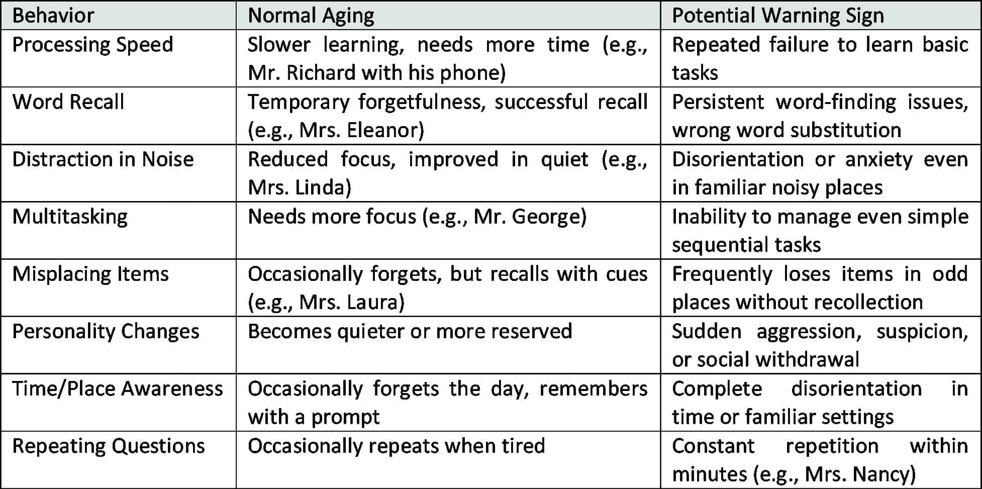 Brain Aging: Normal Changes vs. Warning Signs - RoseHill Care